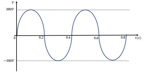 A senóide abaixo representa a tensão aplicada em um determin