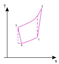 Ciclos de refrigeração | Resumo e Exercícios Resolvidos
