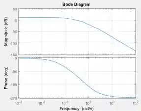 Diagrama de Bode | Resumo e Exercícios Resolvidos