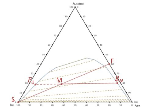 Extração e Diagrama de Equilíbrio
