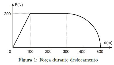 Calcule o trabalho realizado pela força F mostrada na figura 1, durant