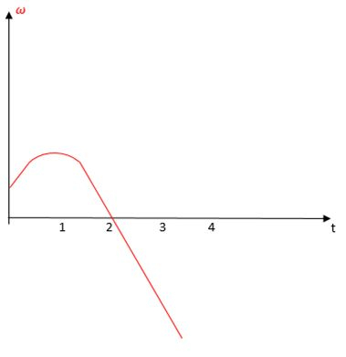 A figura é um gráfico da posição angular θ (rad) do disco em rotação,