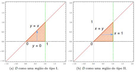 Esboce a região D como uma região do tipo I e do tipo I I . Escreva as