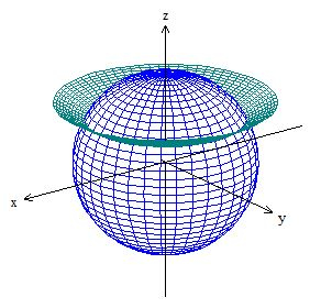 4) Calcule a área das Superfícies:b) S : Parte da esfera x 2 + y 2 + z