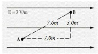 Uma carga pontual de + 1,0μ C se move do ponto A para o pont