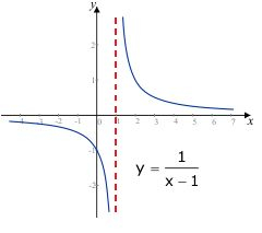 Encontre, se existirem, as assíntotas horizontas e verticais do gráfic