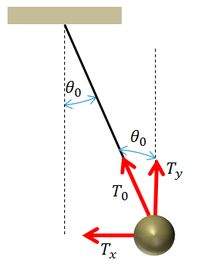 Um pêndulo simples, em seu laboratório de física, é composto por um ﬁo