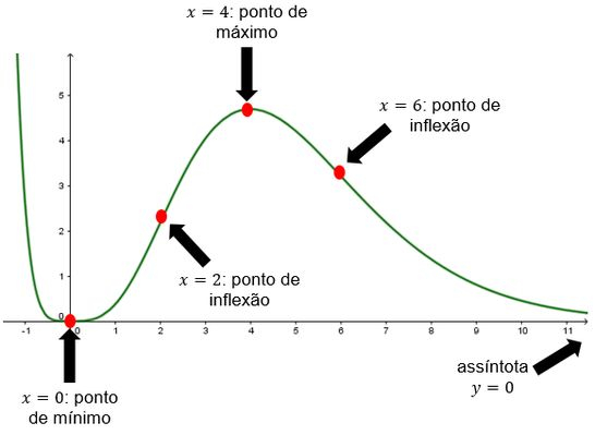 Considere A Função F X X 4 E X Determine Os Intervalos De Crescim