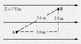 Uma carga pontual de + 1,0 μ C se move do ponto A para o ponto