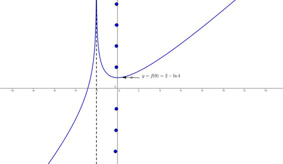 Considere a função f dada por f x = x + 2 - ln ⁡ x + 2 2 Encontre, cas