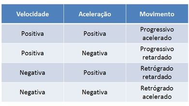 A aceleração média é dada pela seguinte equação: a m = V f - V i t f