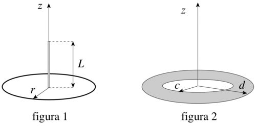 O campo elétrico sobre o eixo de simetria (eixo z ) de um anel de raio