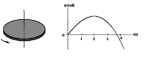 A figura é um gráfico da posição angular θ (rad) do disco em rotação,