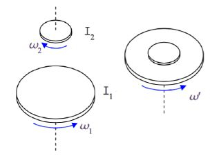 Um disco horizontal com momento de inércia I 1 em relação ao seu eixo