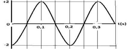 O gráfico-historia de uma onda senoidal que se desloca na direção posi