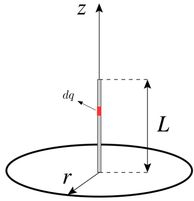 O campo elétrico sobre o eixo de simetria (eixo z ) de um anel de raio