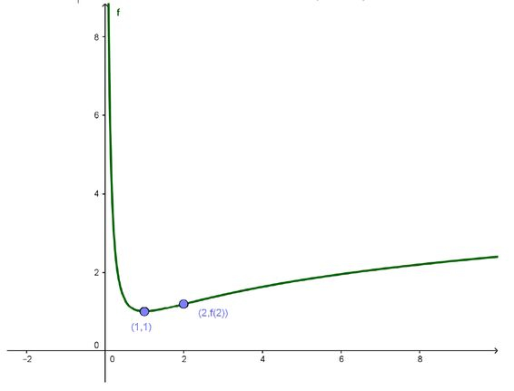 Considere a função: f x = ln ⁡ x + 1 x (i) Encontre o domínio de f .(i