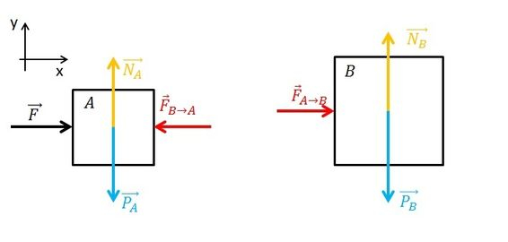 Dois blocos ( A e B ) estão em contato sobre uma superfície horizontal Dois blocos ( A e B ) estão em contato sobre uma superfície horizontal
