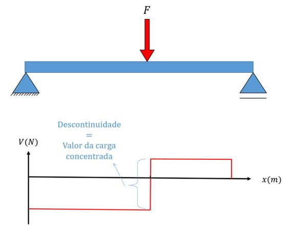 Diagramas de esforços e momento fletor | Resumo e Exercícios Resolvido