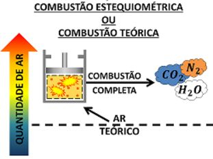 Combustão Completa e Ar Teórico | Resumo e Exercícios Resolvido