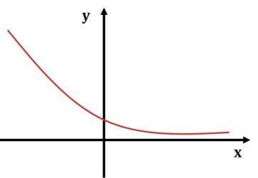 Função Exponencial | Resumo e Exercícios Resolvido
