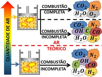 Combustão Completa e Ar Teórico | Resumo e Exercícios Resolvido