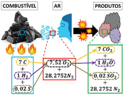 Combustão Completa e Ar Teórico | Resumo e Exercícios Resolvido