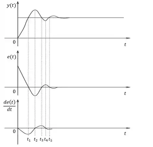 Controlador proporcional-derivativo e proporcional-integrati