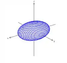 Elipsóide, Esfera e Hiperbolóides