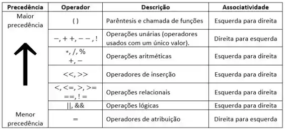 Expressões e precedência | Resumo e Exercícios Resolvidos