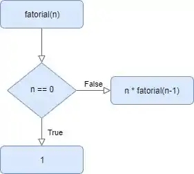 Recursão | Resumo e Exercícios Resolvidos
