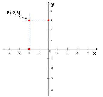 Plano Cartesiano | Resumo e Exercícios Resolvido