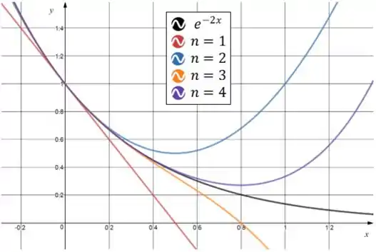 Série e Polinômio de Taylor