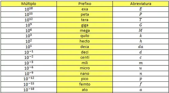 Unidades de Medidas: Resumo e Exercícios Resolvidos | Responde Aí