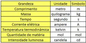 Unidades de Medidas: Resumo e Exercícios Resolvidos | Responde Aí