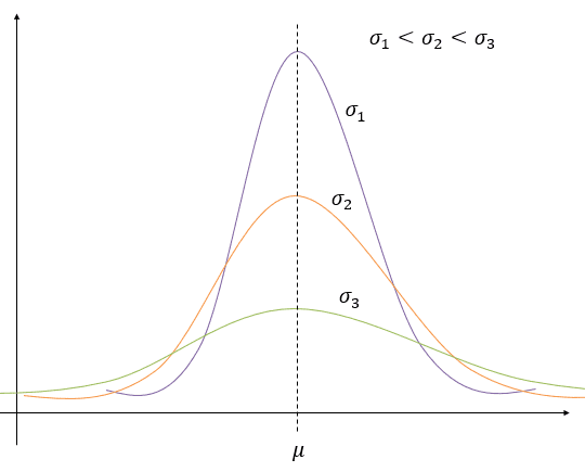 Distribuição Normal: O que é, como calcular, tabela e mais